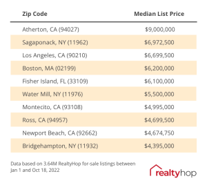Atherton Most Expensive Zip Code in the Country – Silicon Valley Daily
